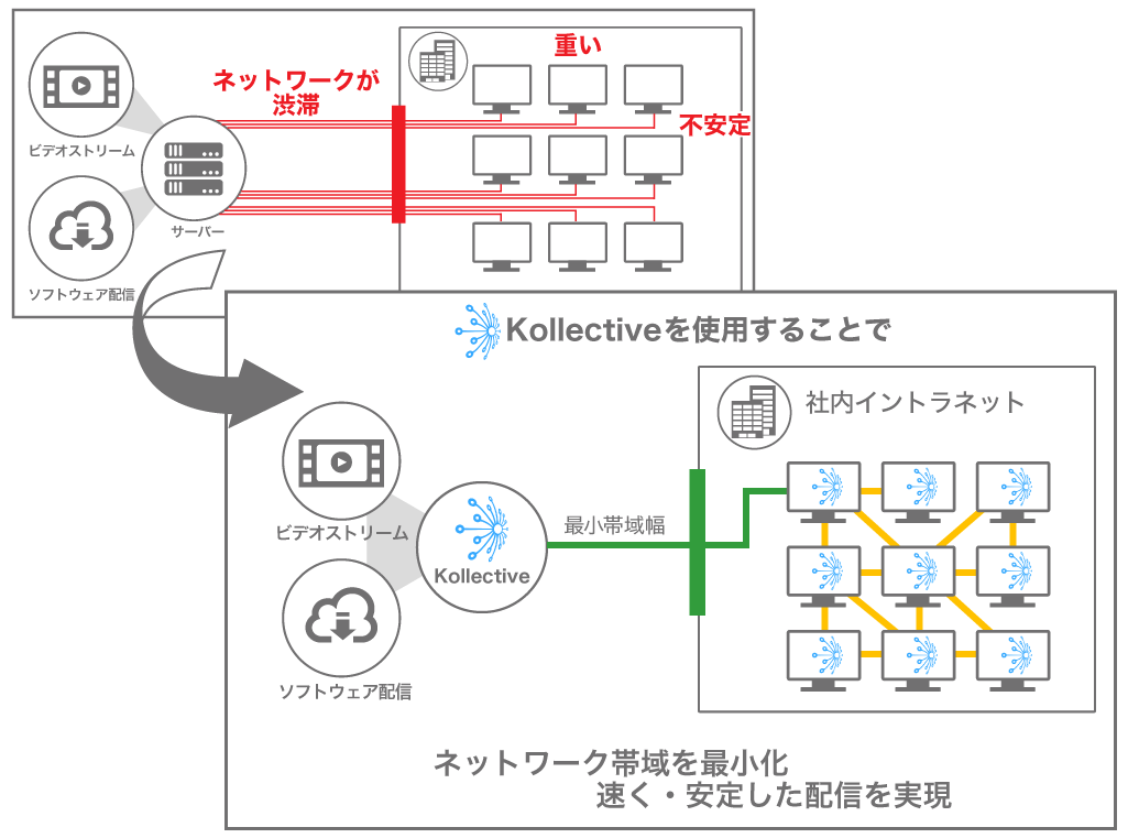 社内ネットワーク高速・安定化「Kollective」 | サービス | Jストリーム