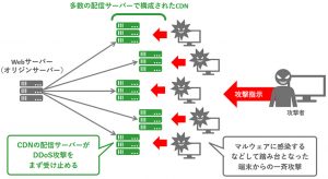 DDoS攻撃対策にCDNは有効？ サイバー攻撃に有効なセキュリティソリューションの解説 - Jストリーム