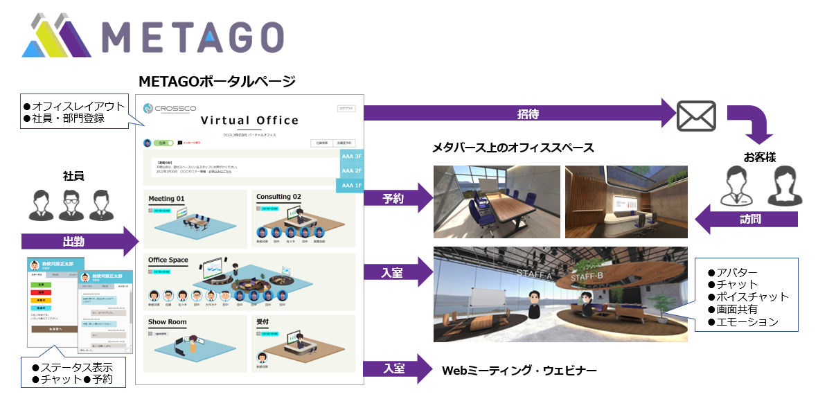 クロスコ株式会社、メタバース上に自社オフィスを構築できる「METAGO」の提供を開始～ バーチャルオフィスでお客様との接遇が可能 ～ - Jストリーム