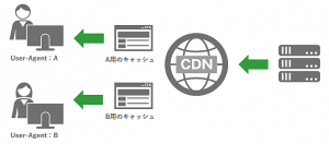 User-Agentで出し分けるサイトでのCDN利用に「Varyキャッシュ正規化機能」：CDNext機能紹介 - Jストリーム