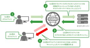 CDNのキャッシュ動作とは？ トリガーやタイミングについての解説 - Jストリーム